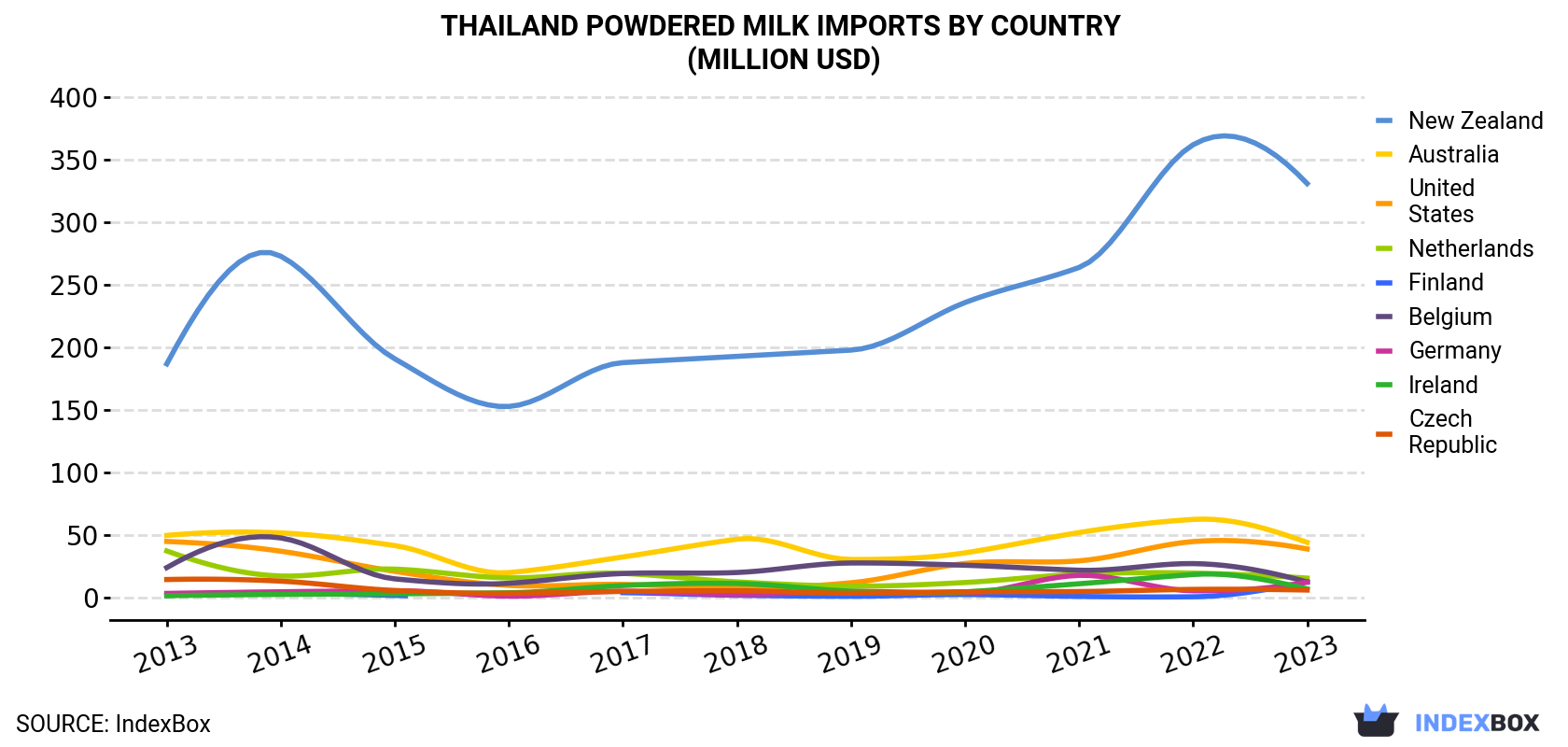 Thailand Powdered Milk Imports By Country (Million USD)