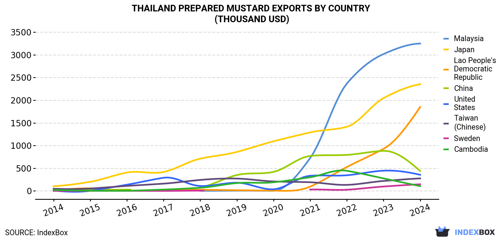 Thailand Prepared Mustard Exports By Country (Thousand USD)