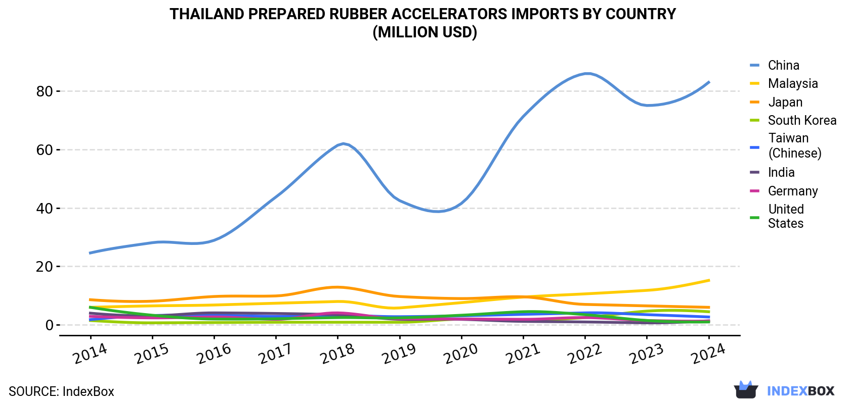 Thailand Prepared Rubber Accelerators Imports By Country (Million USD)