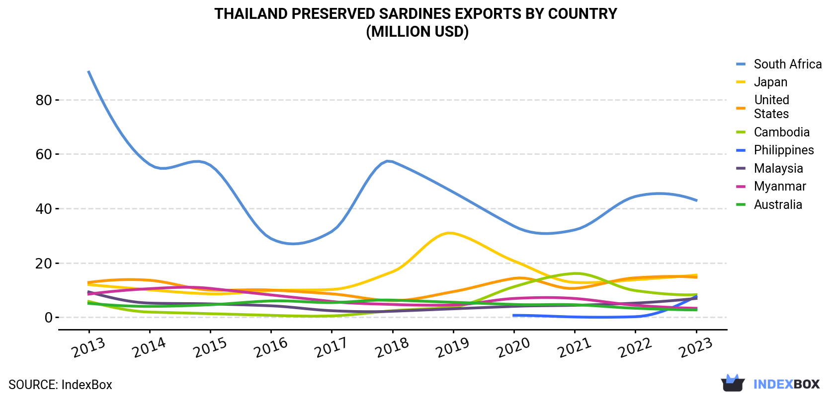 Thailand Preserved Sardines Exports By Country (Million USD)