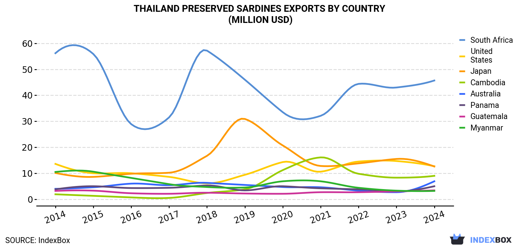 Thailand Preserved Sardines Exports By Country (Million USD)