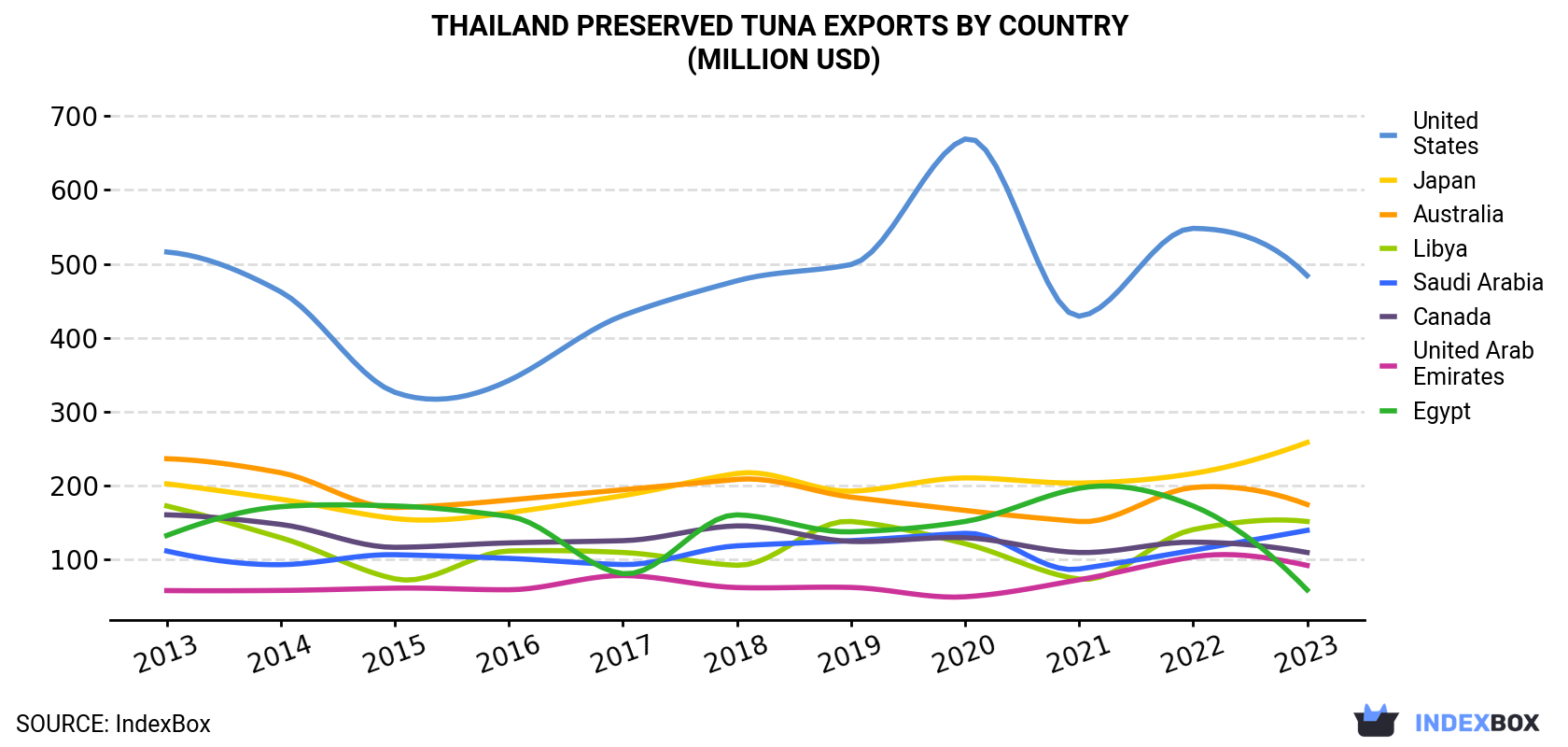 Thailand Preserved Tuna Exports By Country (Million USD)