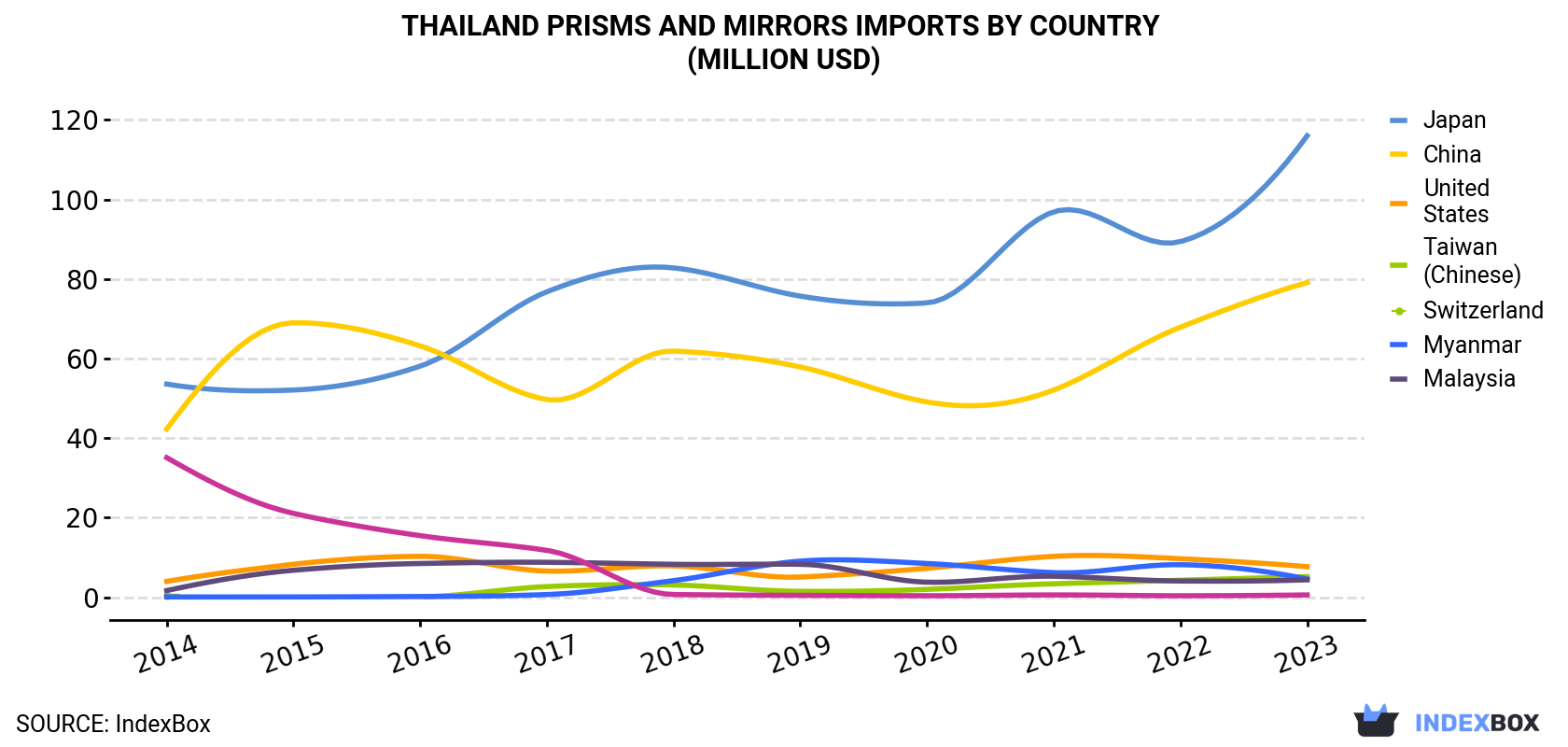 Thailand Prisms And Mirrors Imports By Country (Million USD)