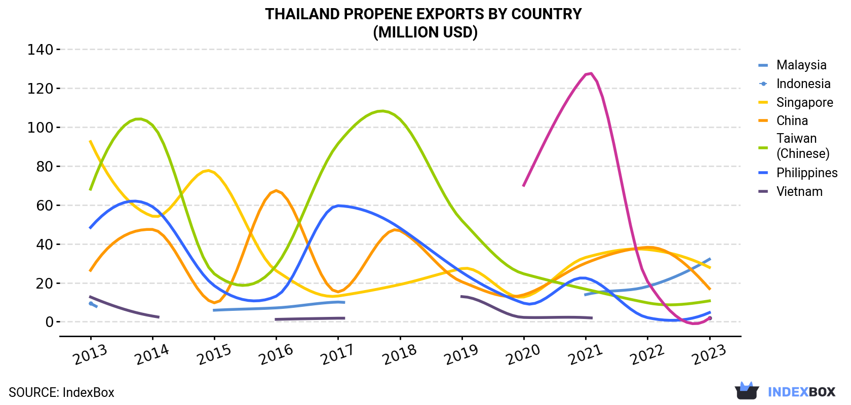 Thailand Propene Exports By Country (Million USD)