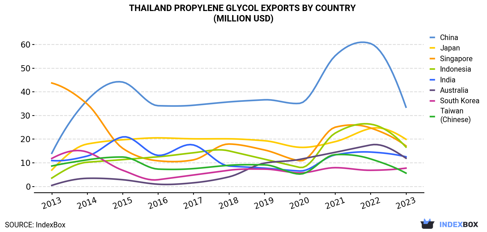 Thailand Propylene Glycol Exports By Country (Million USD)