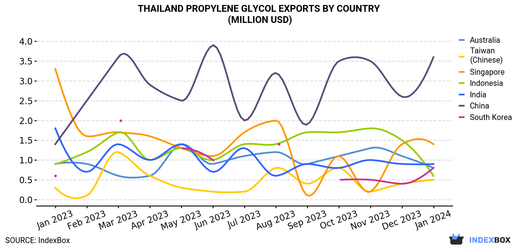 Thailand Propylene Glycol Exports By Country (Million USD)