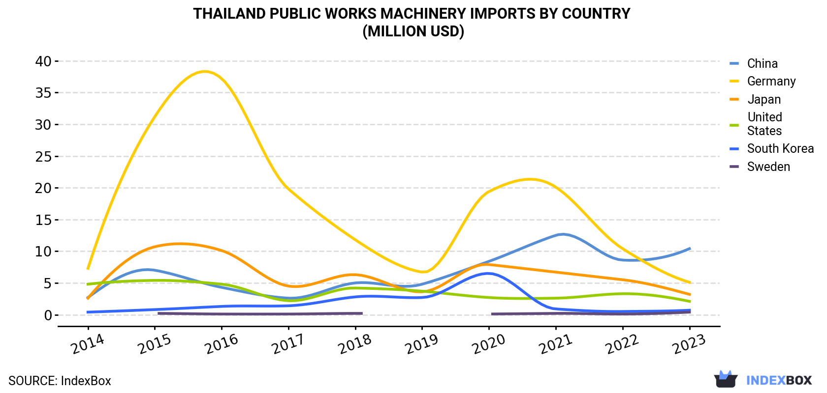 Thailand Public Works Machinery Imports By Country (Million USD)
