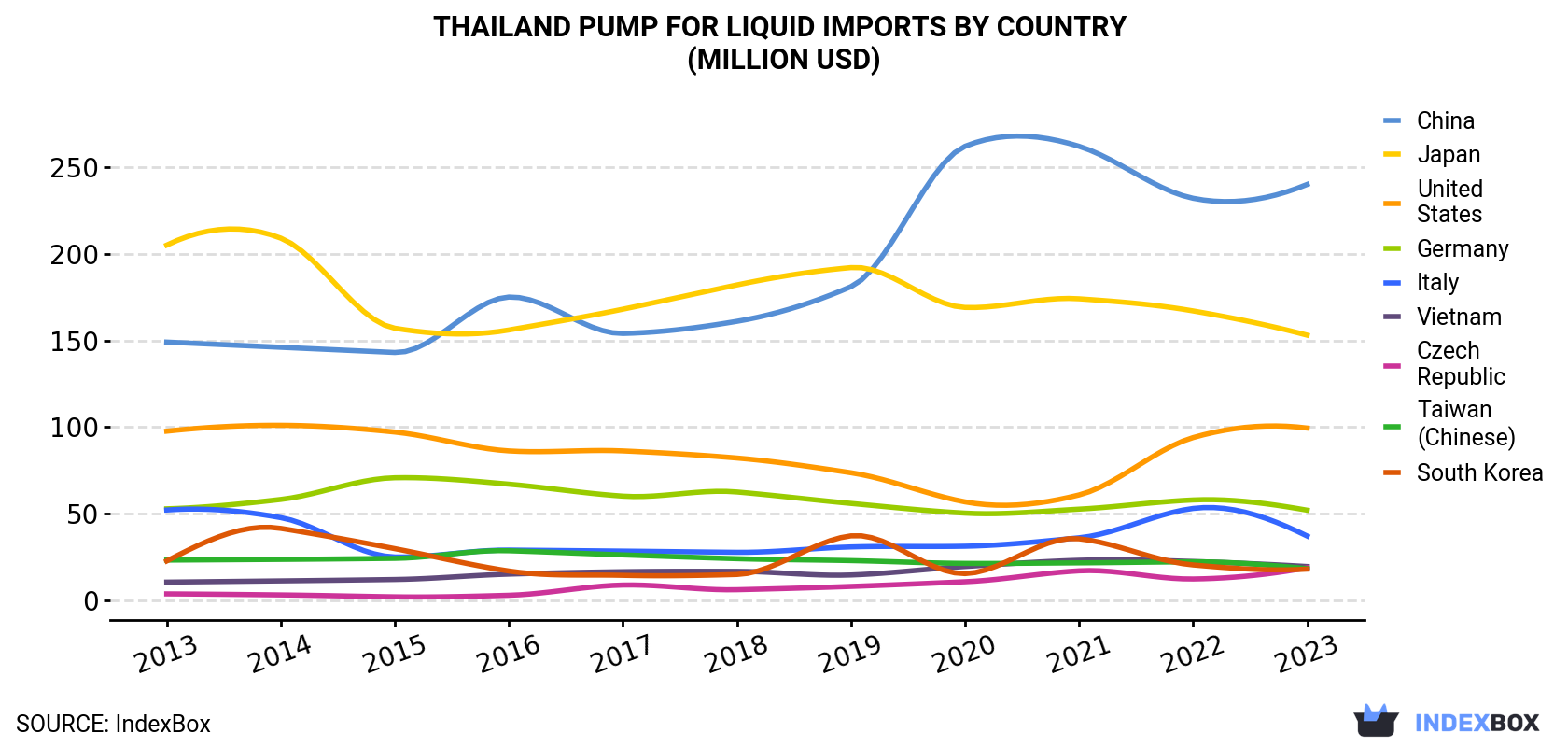 Thailand Pump For Liquid Imports By Country (Million USD)