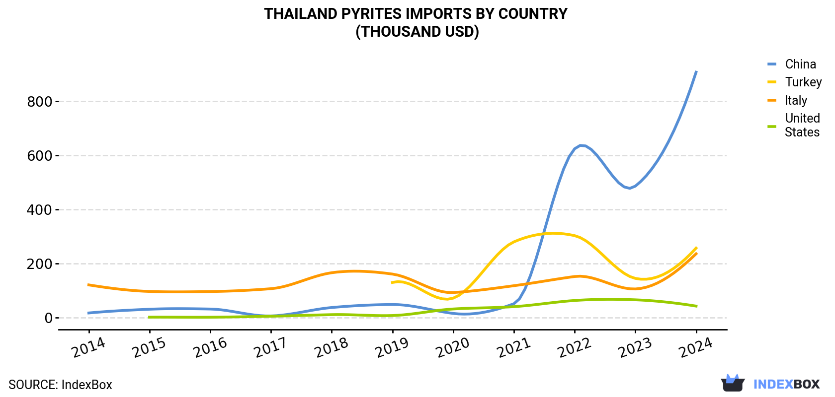 Thailand Pyrites Imports By Country (Thousand USD)
