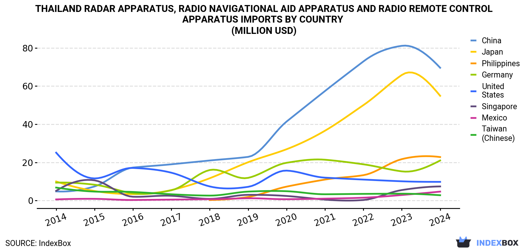 Thailand Radar Apparatus, Radio Navigational Aid Apparatus And Radio Remote Control Apparatus Imports By Country (Million USD)