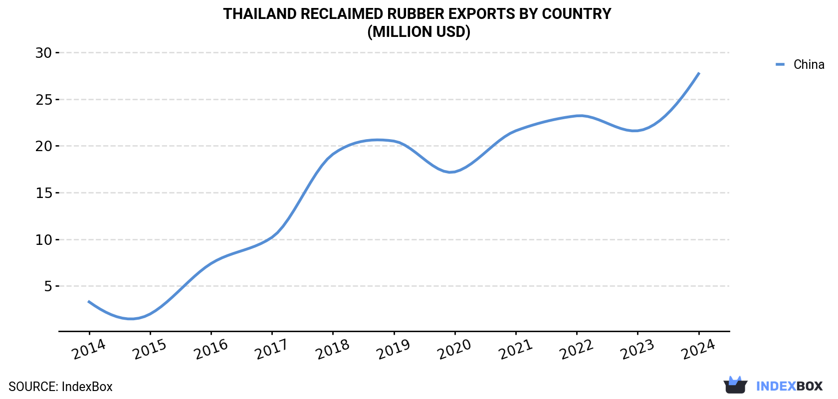 Thailand Reclaimed Rubber Exports By Country (Million USD)