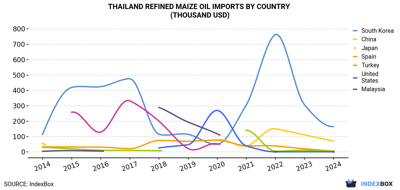 Thailand Refined Maize Oil Imports By Country (Thousand USD)