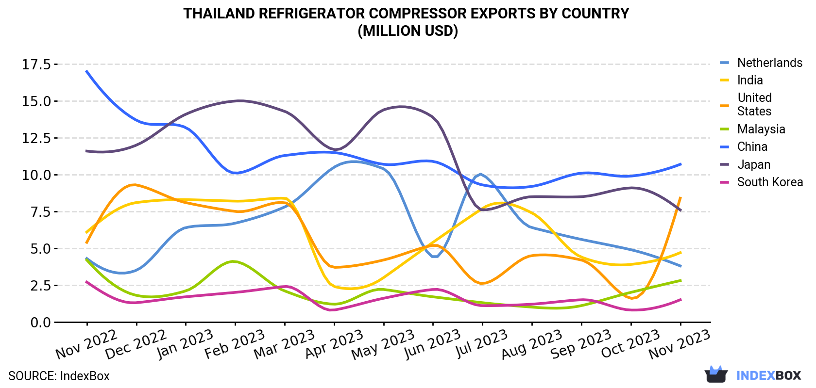 Thailand Refrigerator Compressor Exports By Country (Million USD)