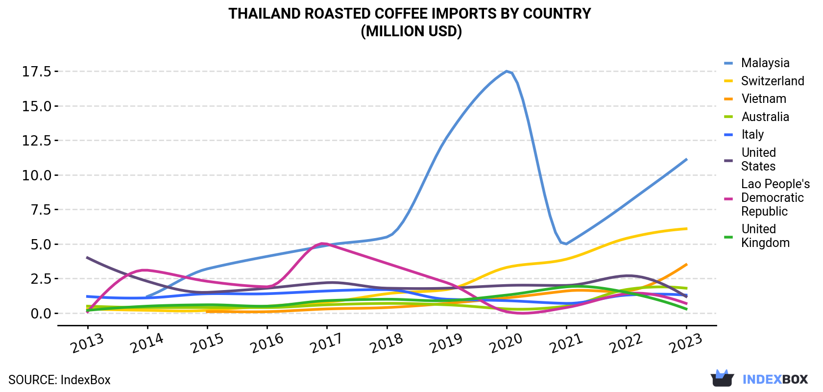 Thailand Roasted Coffee Imports By Country (Million USD)