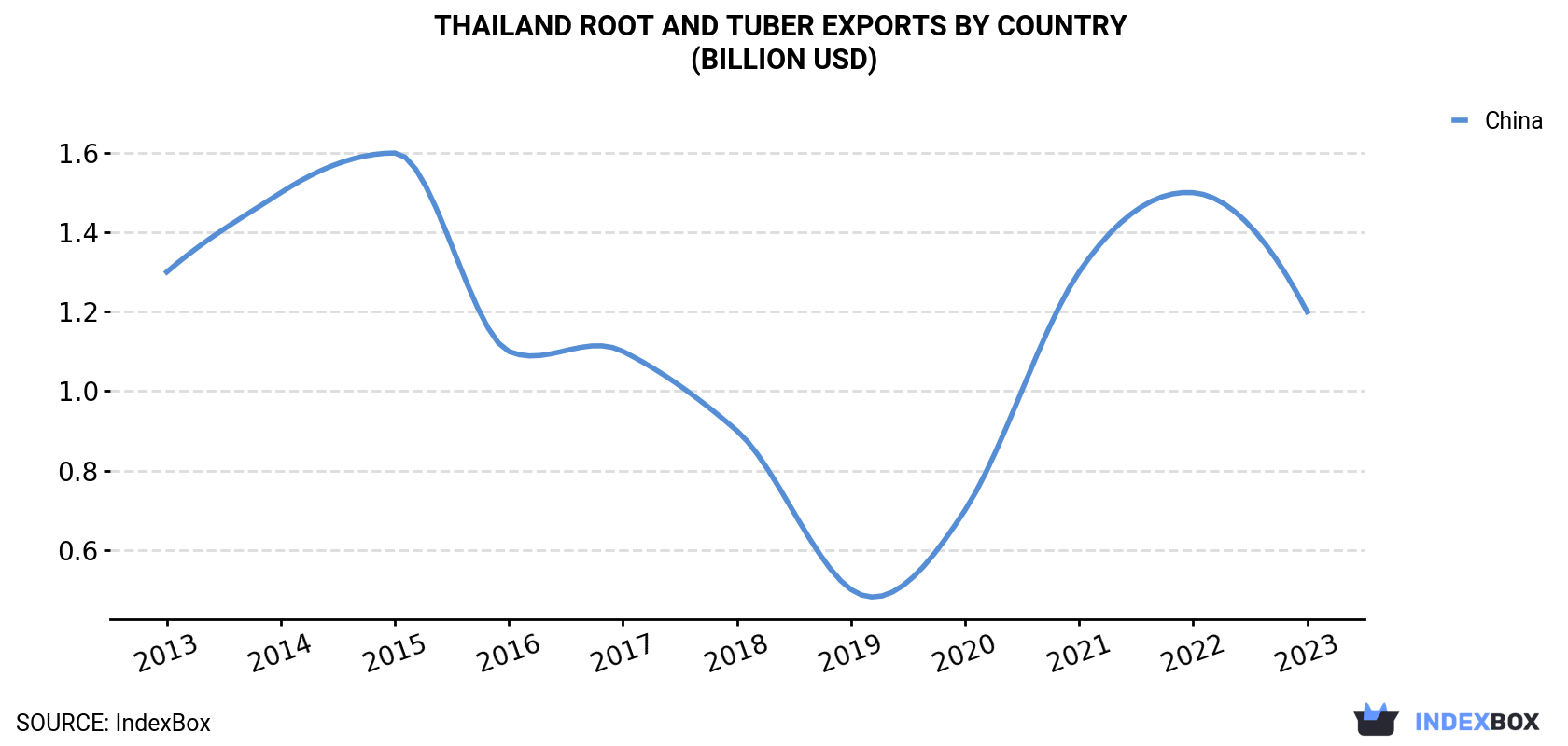Thailand Root and Tuber Exports By Country (Billion USD)