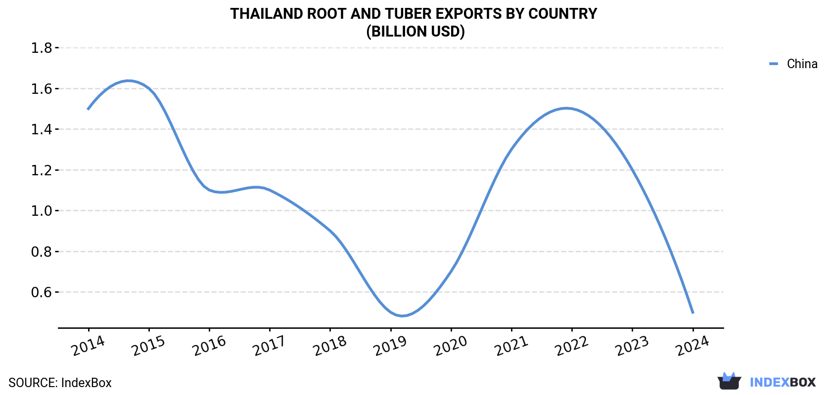 Thailand Root and Tuber Exports By Country (Billion USD)
