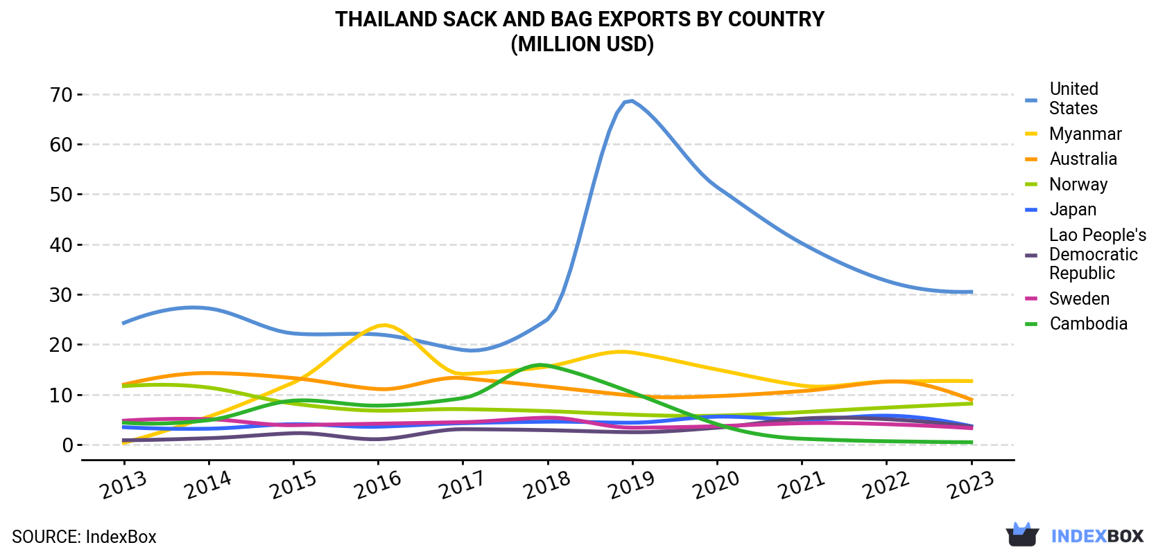 Thailand Sack And Bag Exports By Country (Million USD)