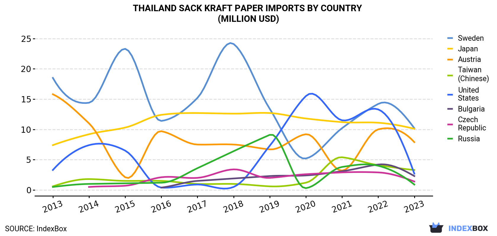 Thailand Sack Kraft Paper Imports By Country (Million USD)
