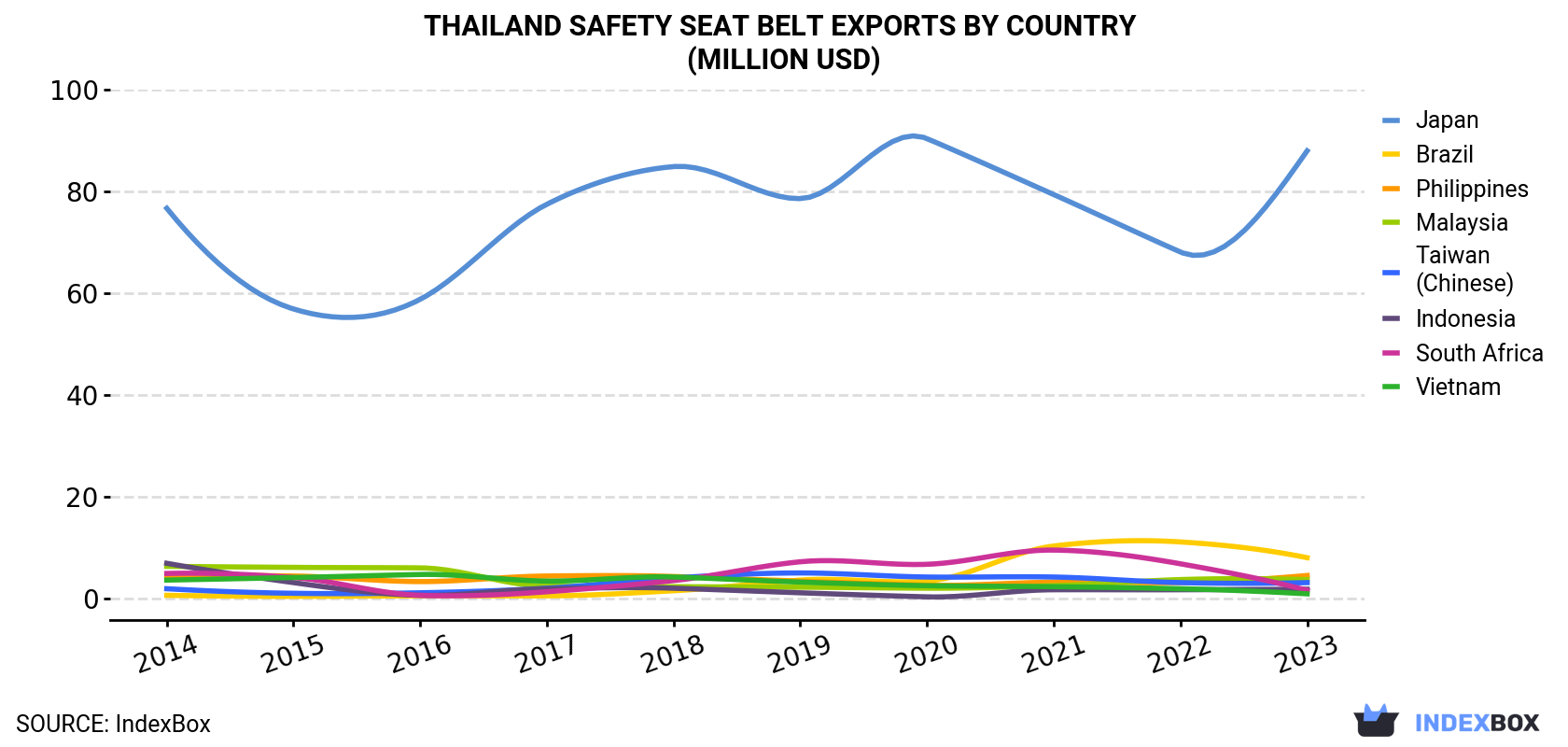Thailand Safety Seat Belt Exports By Country (Million USD)