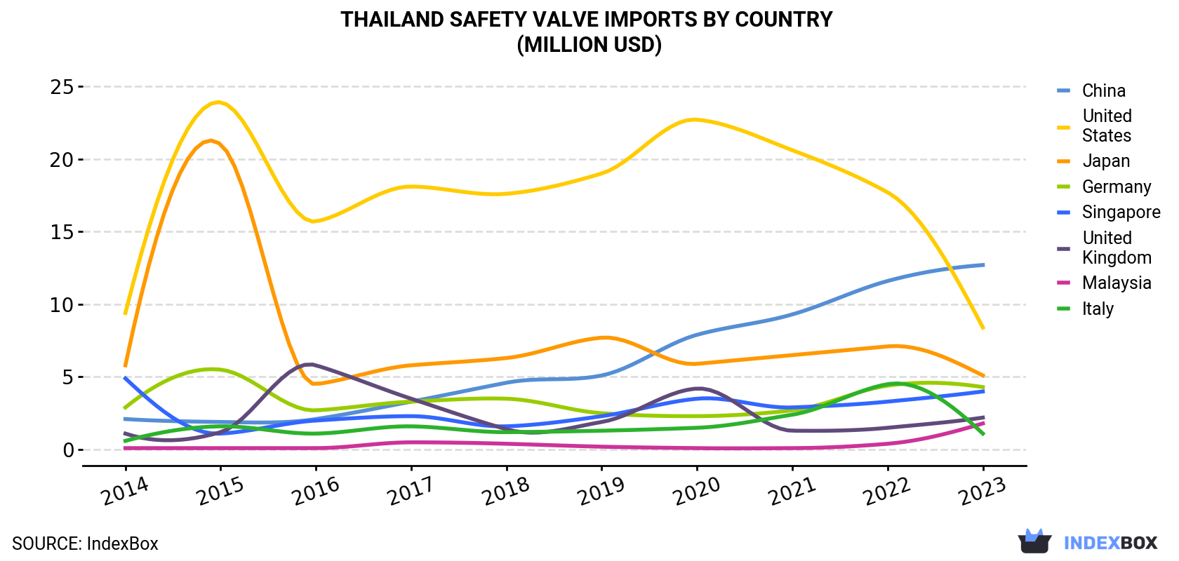 Thailand Safety Valve Imports By Country (Million USD)