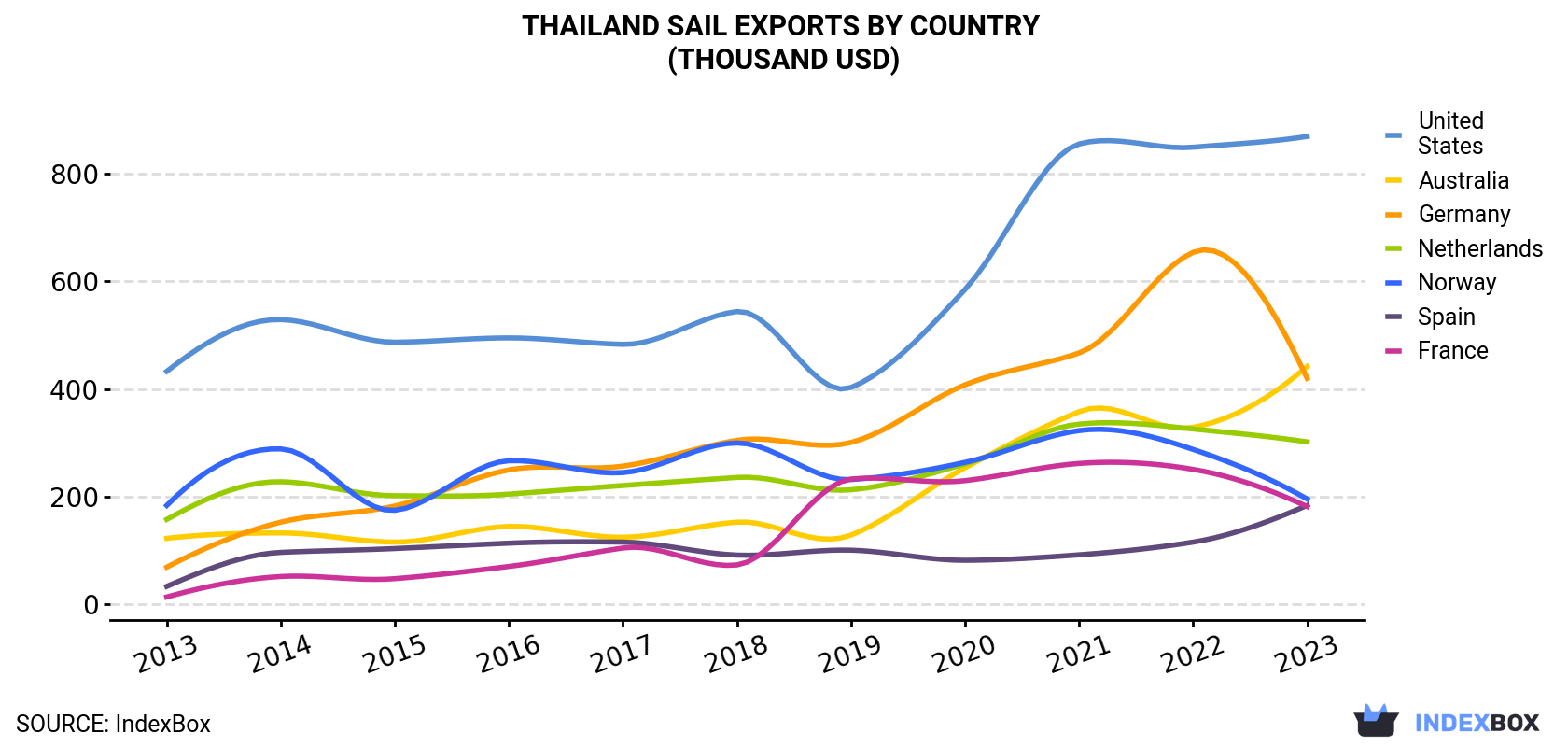 Thailand Sail Exports By Country (Thousand USD)