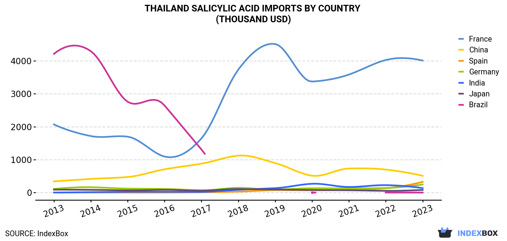 Thailand Salicylic Acid Imports By Country (Thousand USD)
