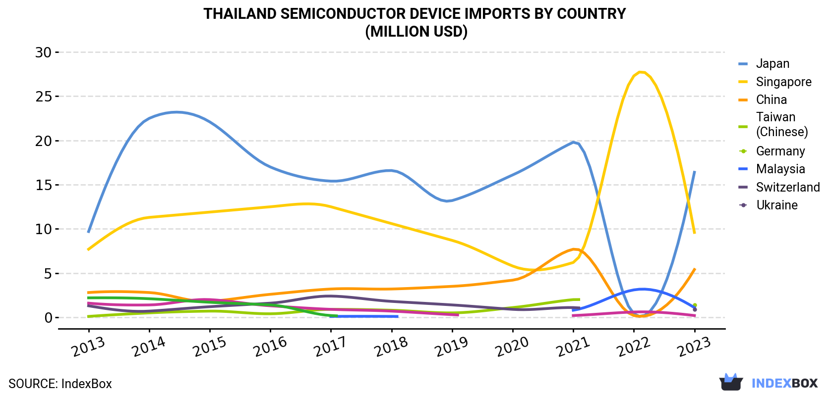 Thailand Semiconductor Device Imports By Country (Million USD)