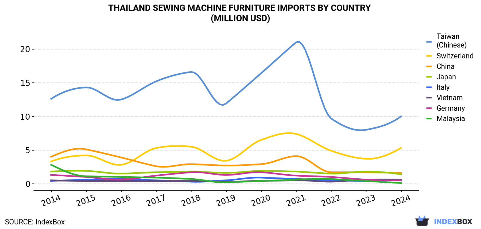 Thailand Sewing Machine Furniture Imports By Country (Million USD)