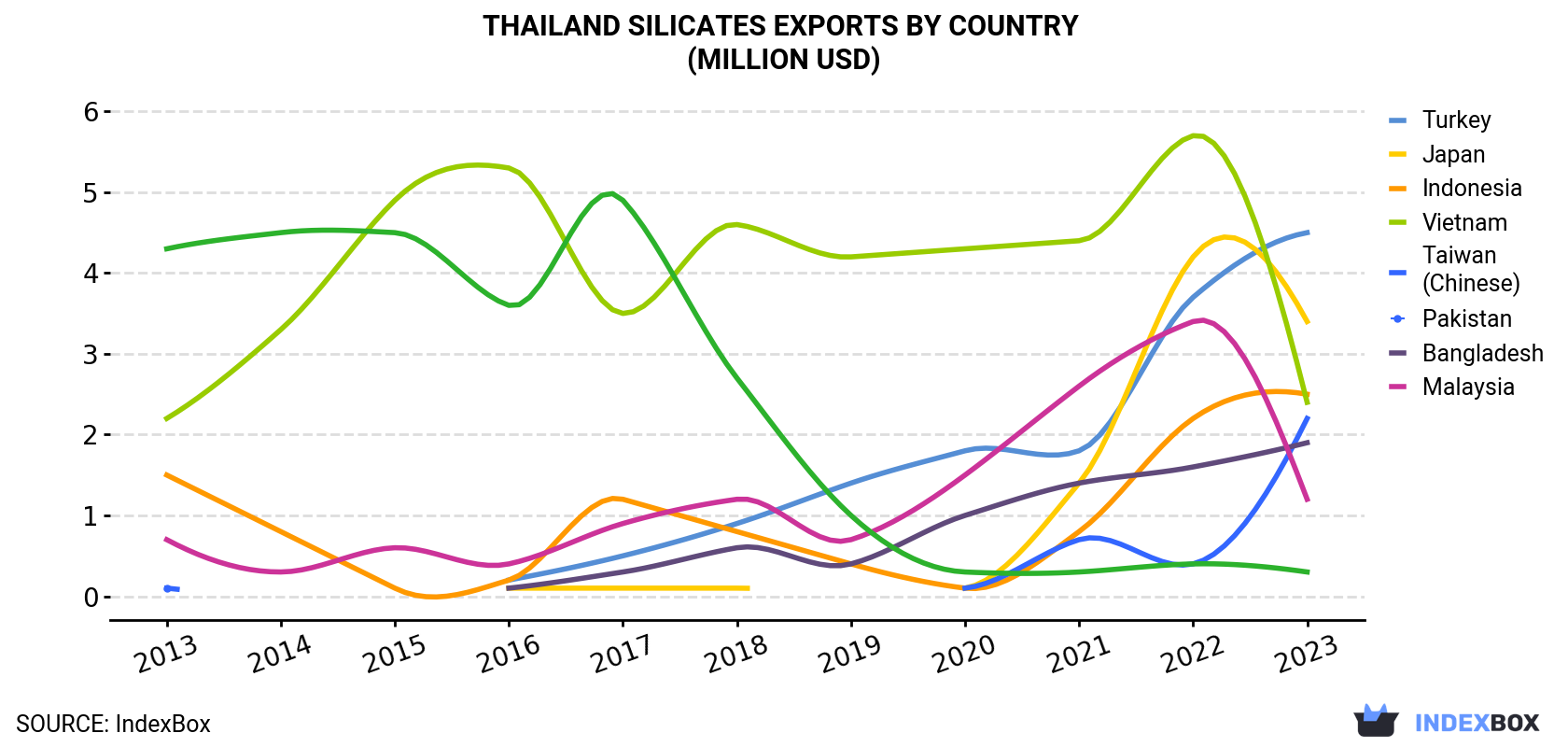 Thailand Silicates Exports By Country (Million USD)