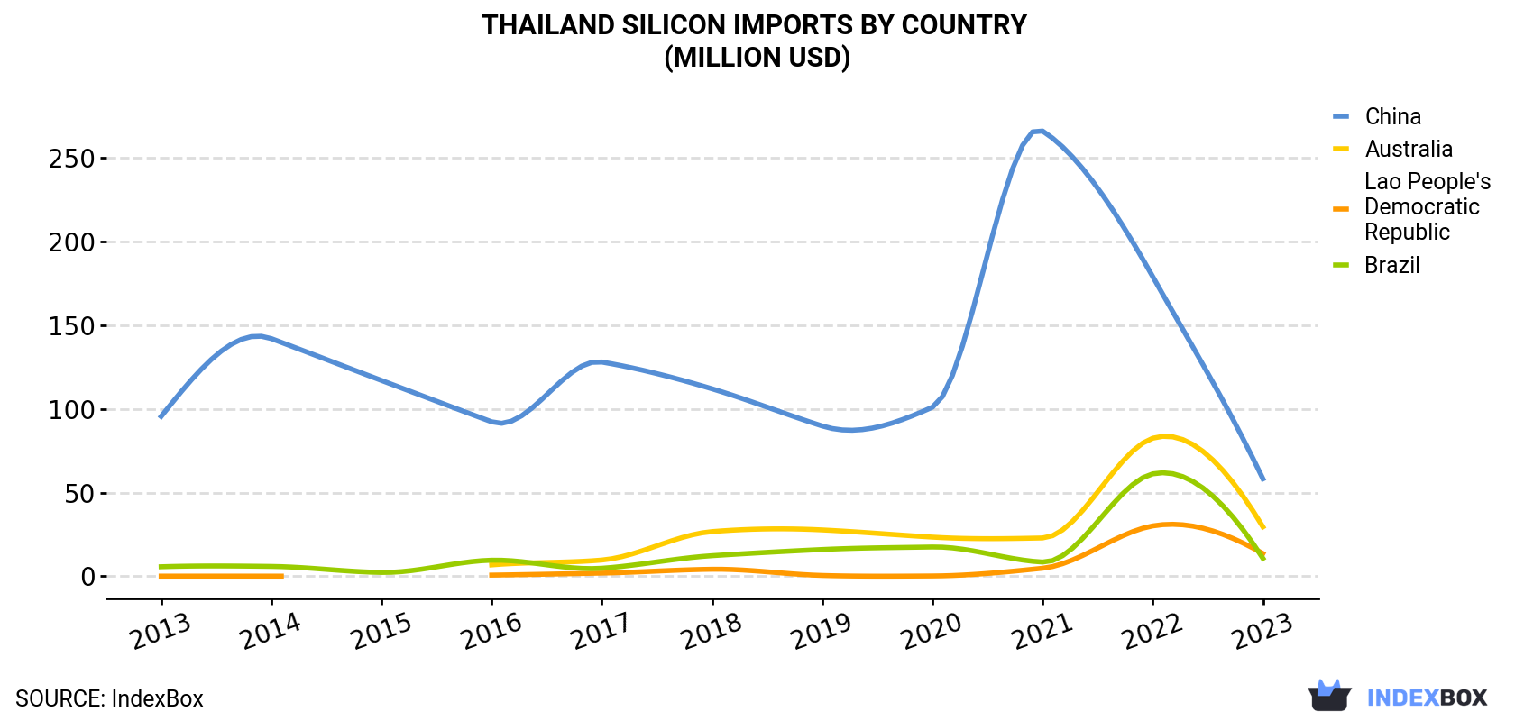 Thailand Silicon Imports By Country (Million USD)