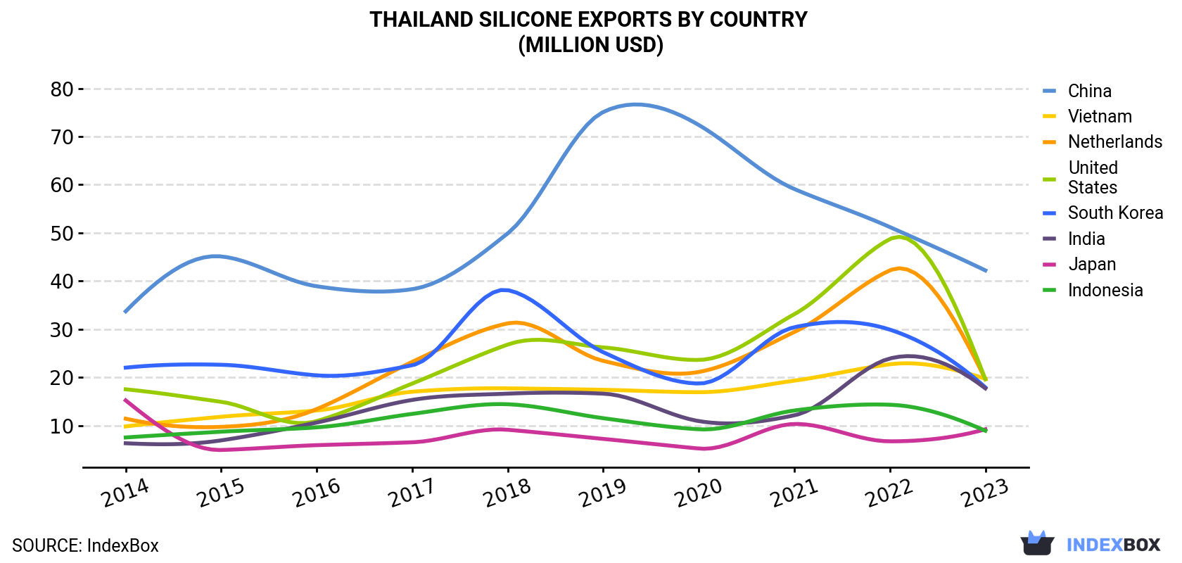 Thailand Silicone Exports By Country (Million USD)