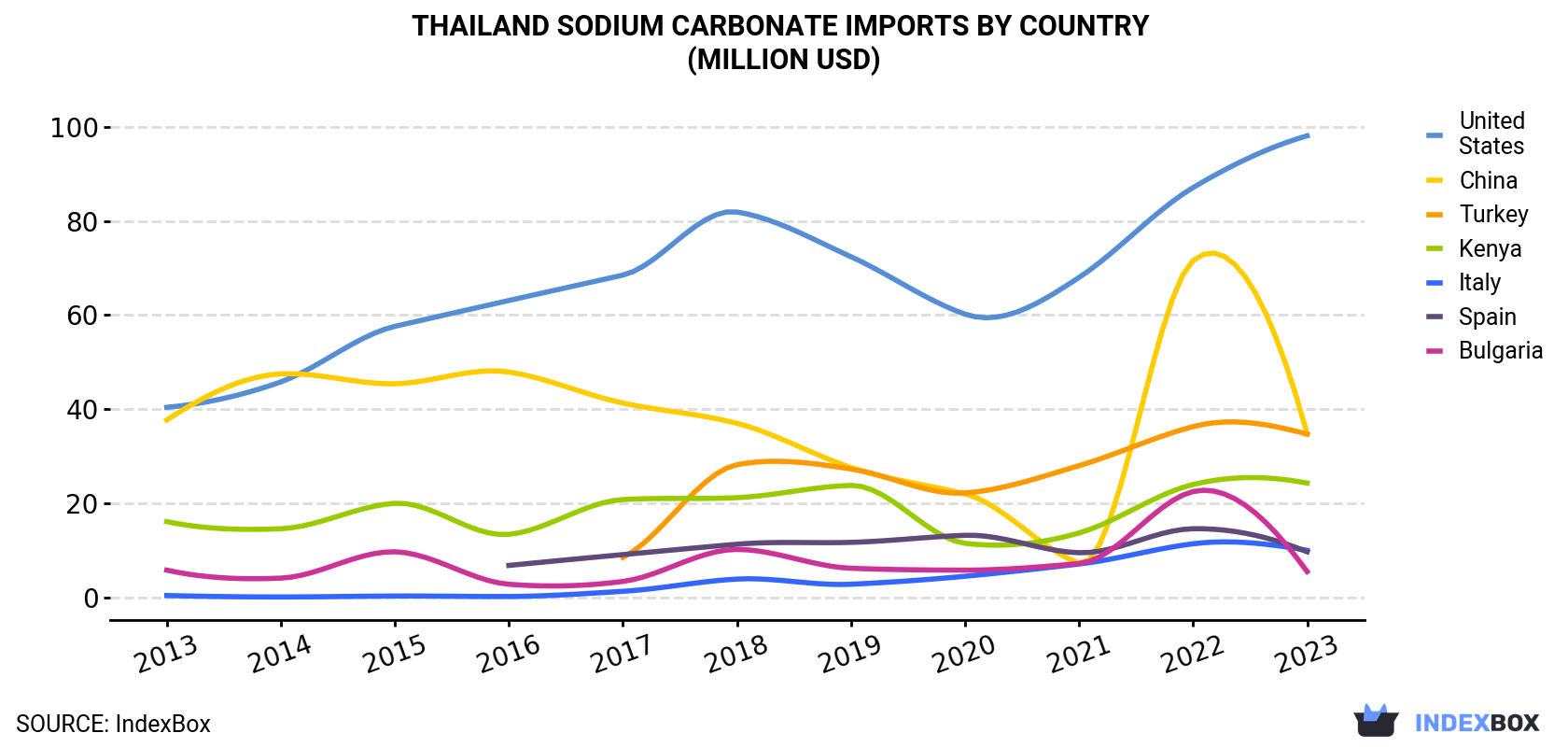 Thailand Sodium Carbonate Imports By Country (Million USD)