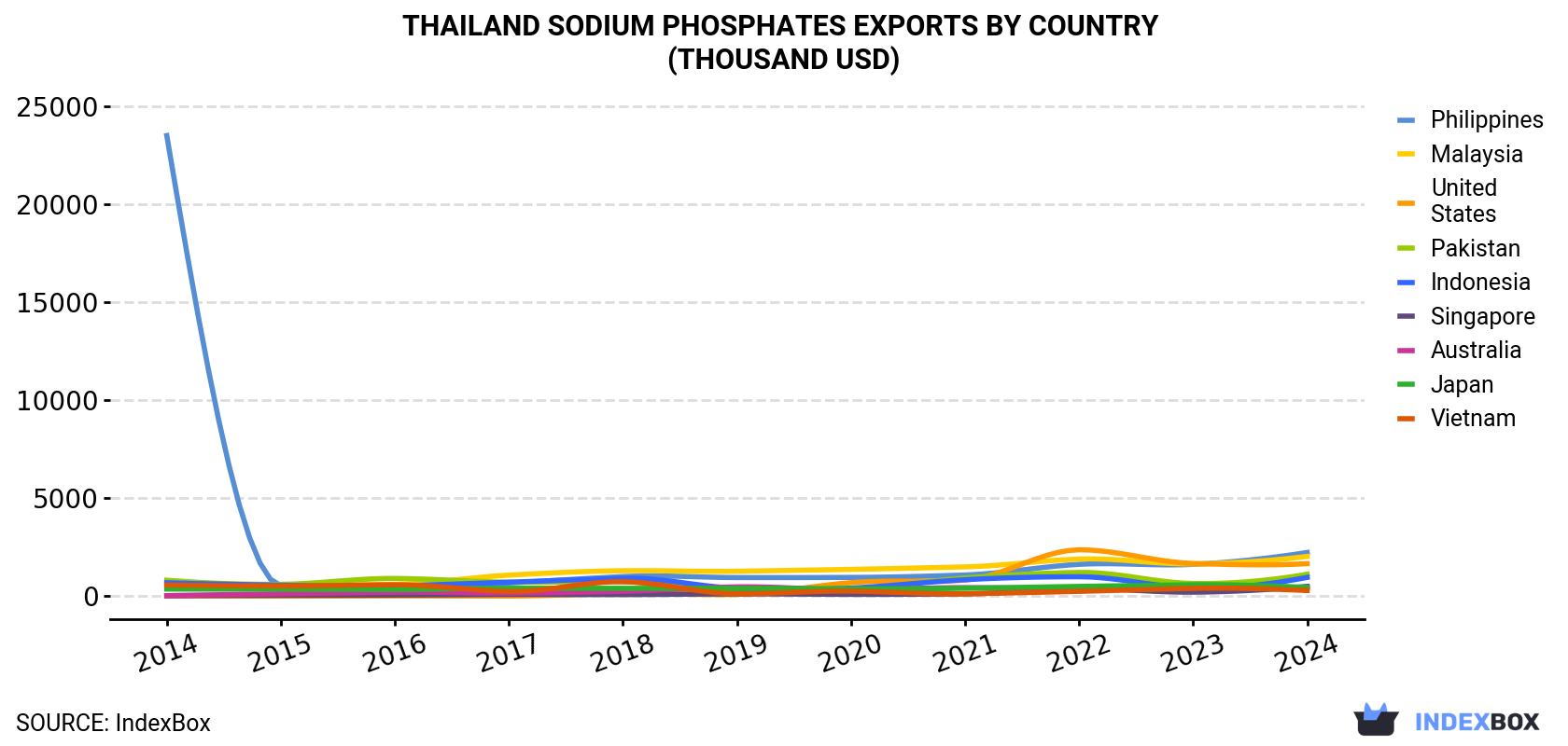 Thailand Sodium Phosphates Exports By Country (Thousand USD)