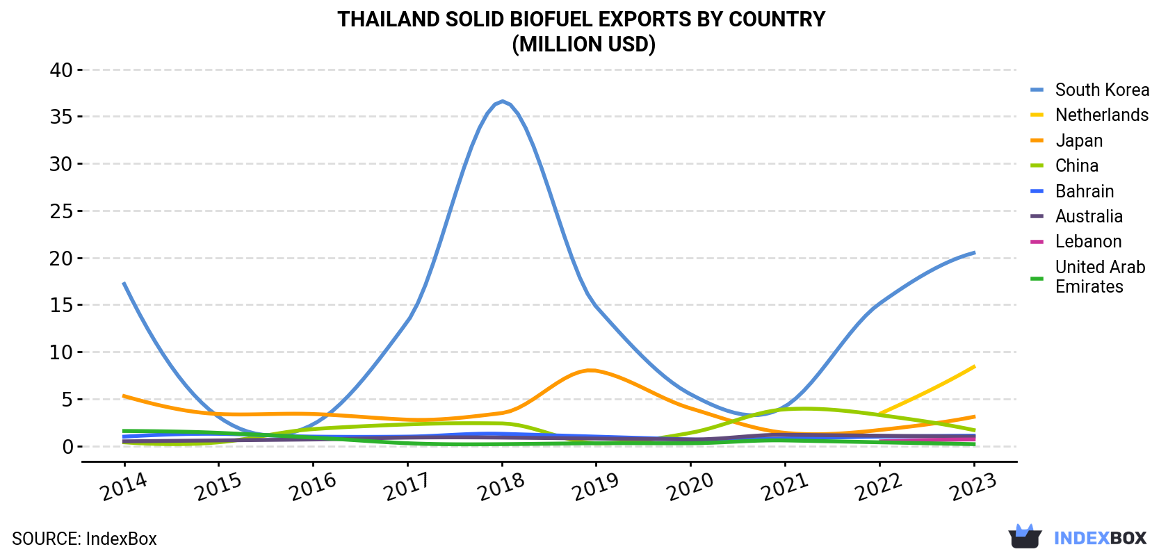 Thailand Solid Biofuel Exports By Country (Million USD)
