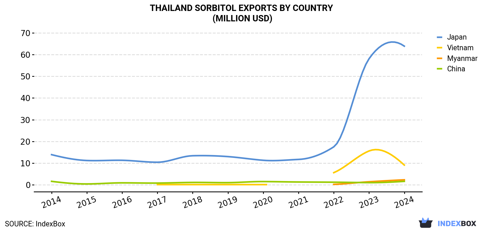 Thailand Sorbitol Exports By Country (Million USD)