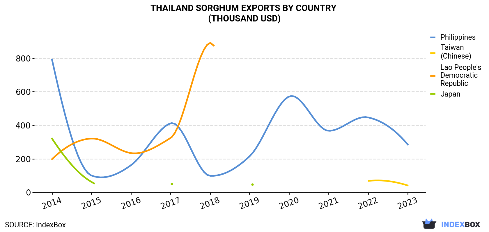 Thailand Sorghum Exports By Country (Thousand USD)