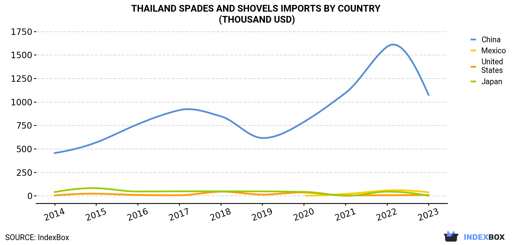 Thailand Spades And Shovels Imports By Country (Thousand USD)
