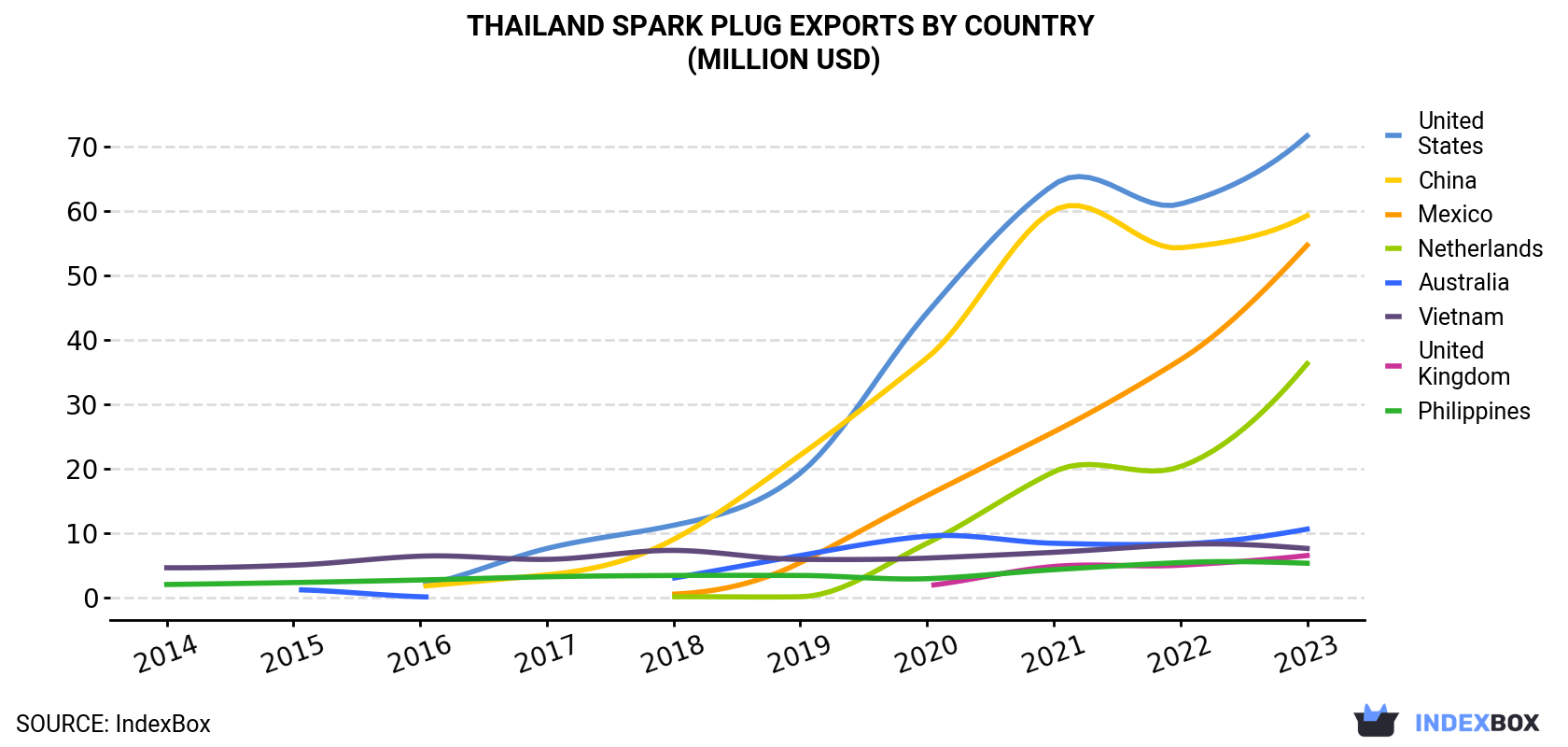 Thailand Spark Plug Exports By Country (Million USD)
