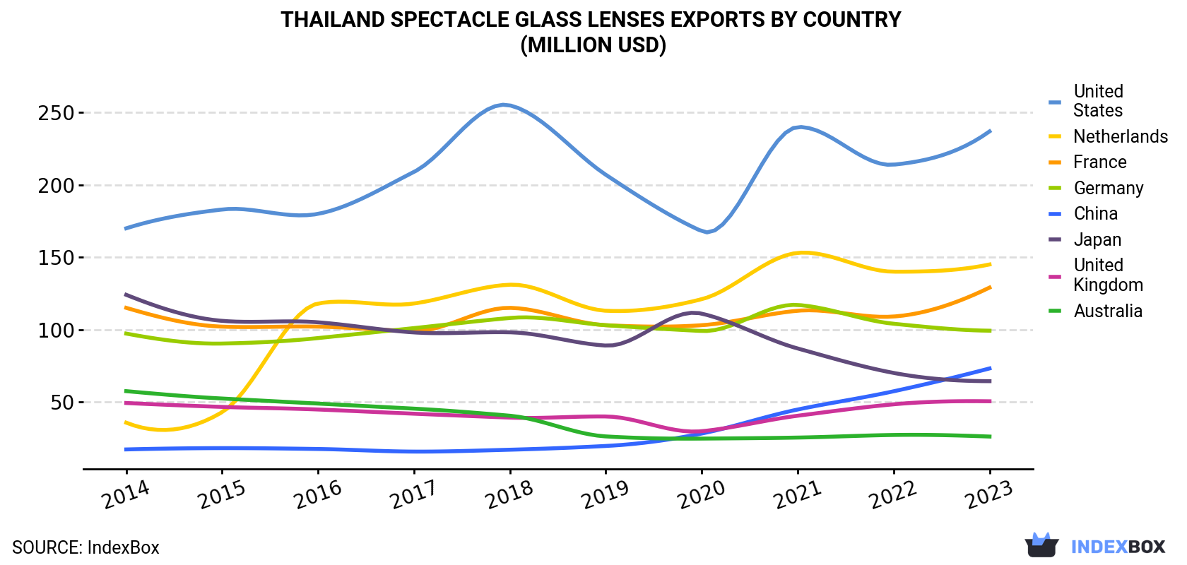 Thailand Spectacle Glass Lenses Exports By Country (Million USD)