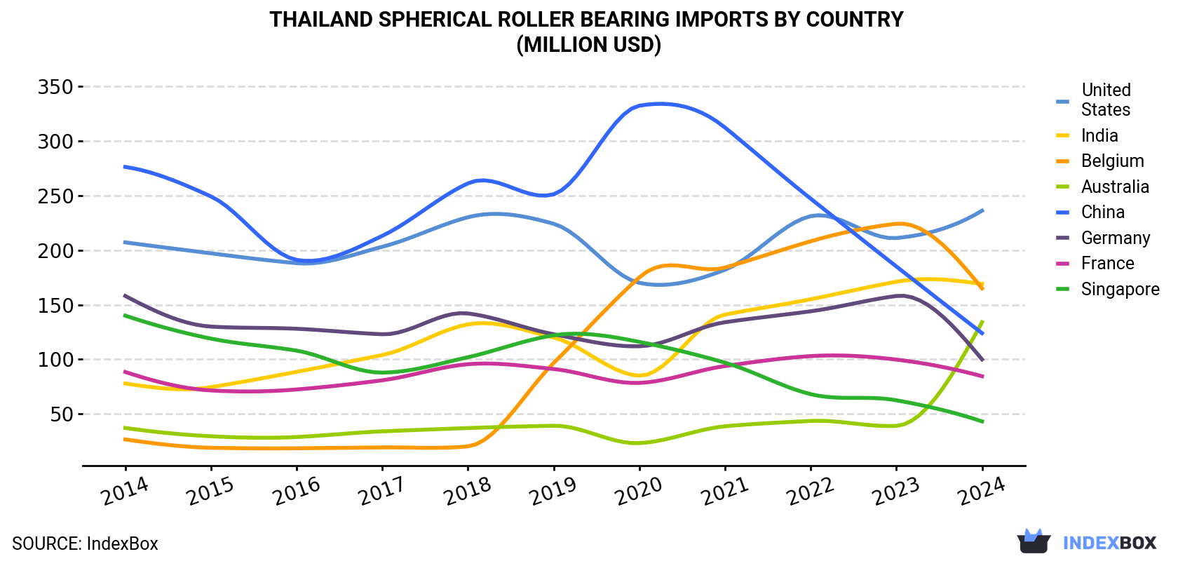 Thailand Spherical Roller Bearing Imports By Country (Million USD)