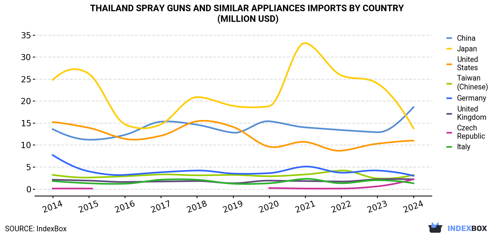 Thailand Spray Guns And Similar Appliances Imports By Country (Million USD)