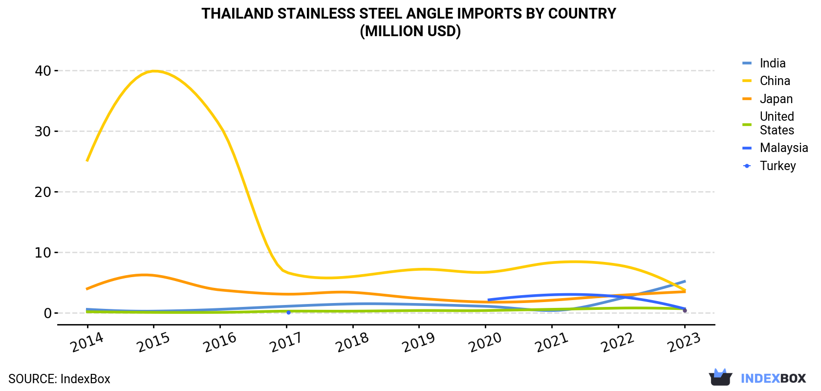 Thailand Stainless Steel Angle Imports By Country (Million USD)
