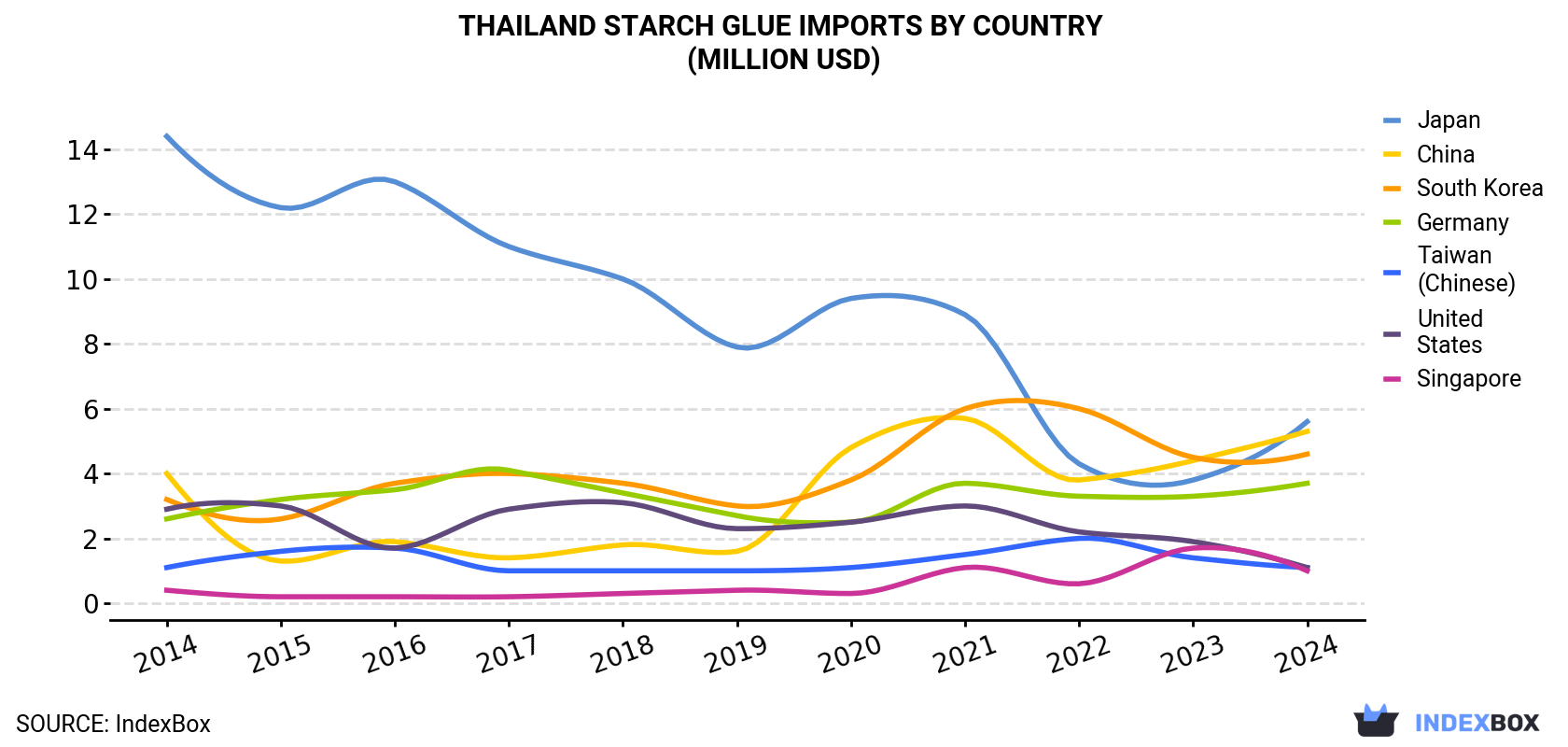 Thailand Starch Glue Imports By Country (Million USD)
