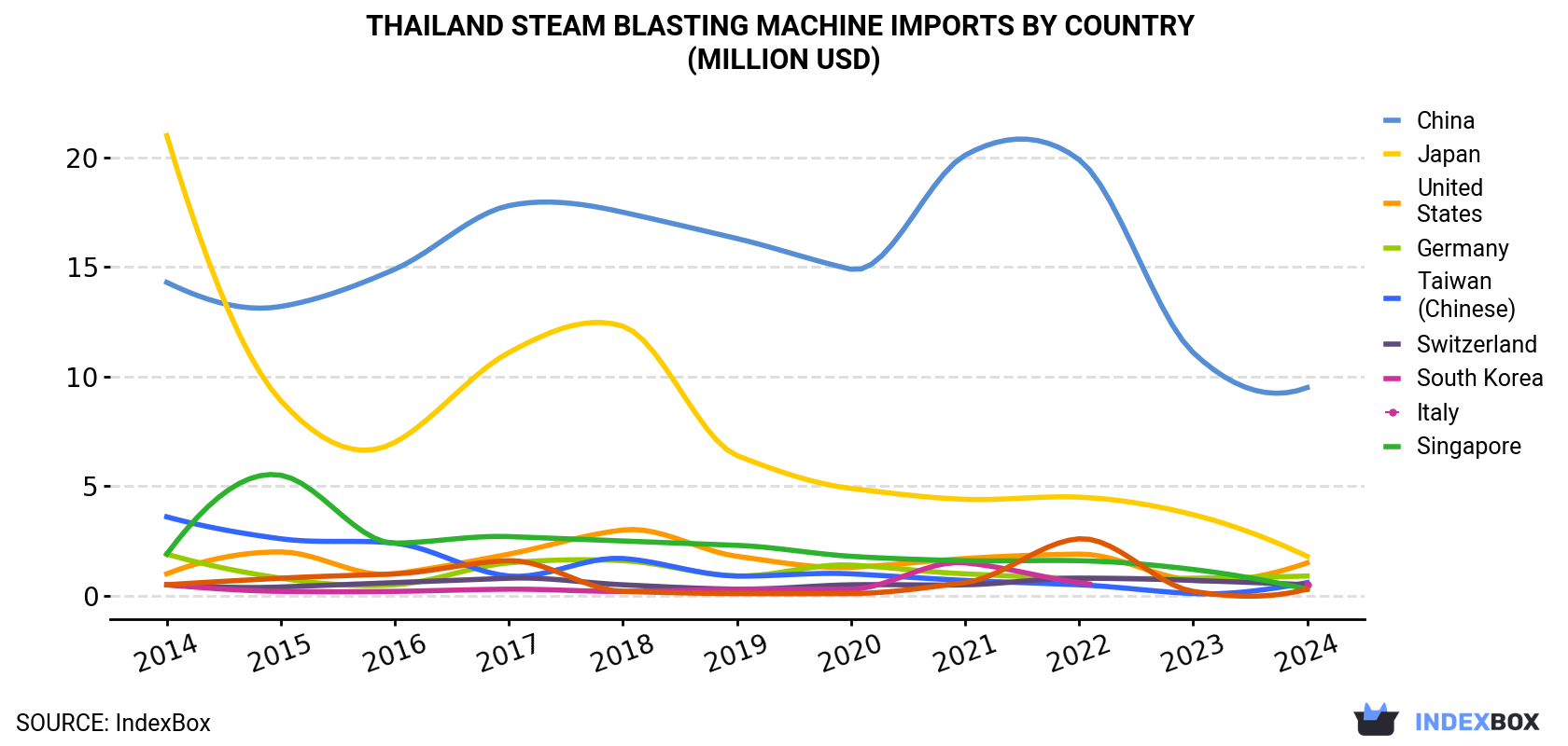 Thailand Steam Blasting Machine Imports By Country (Million USD)