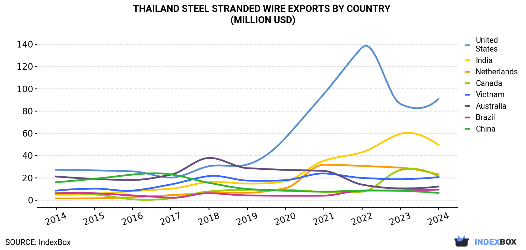 Thailand Steel Stranded Wire Exports By Country (Million USD)
