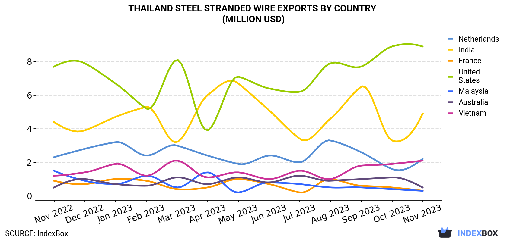 Thailand Steel Stranded Wire Exports By Country (Million USD)