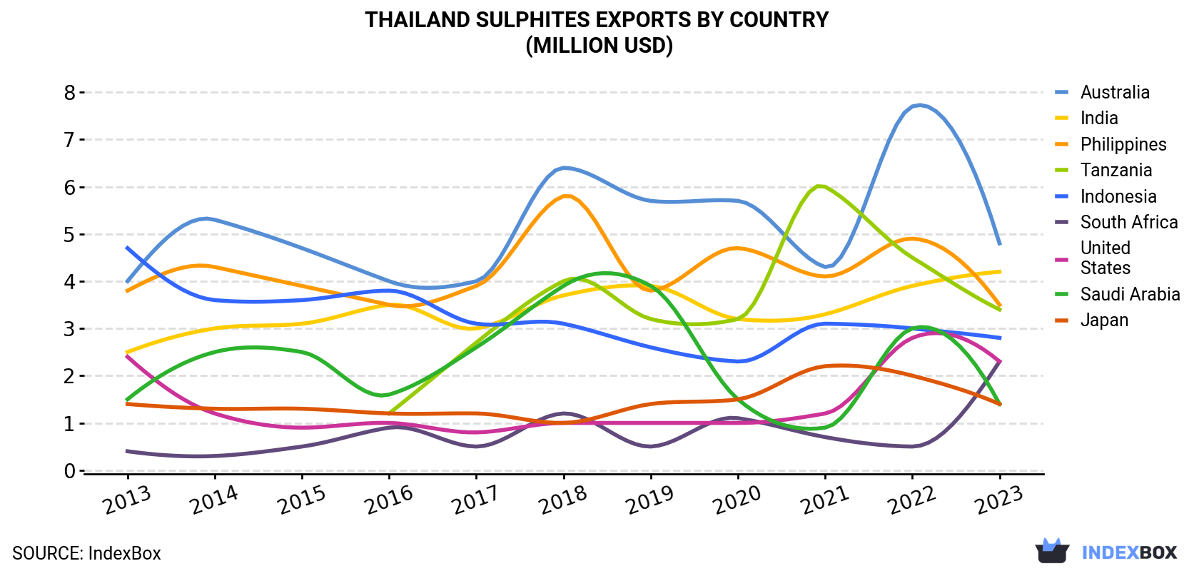 Thailand Sulphites Exports By Country (Million USD)
