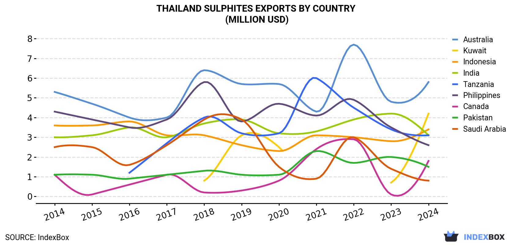 Thailand Sulphites Exports By Country (Million USD)