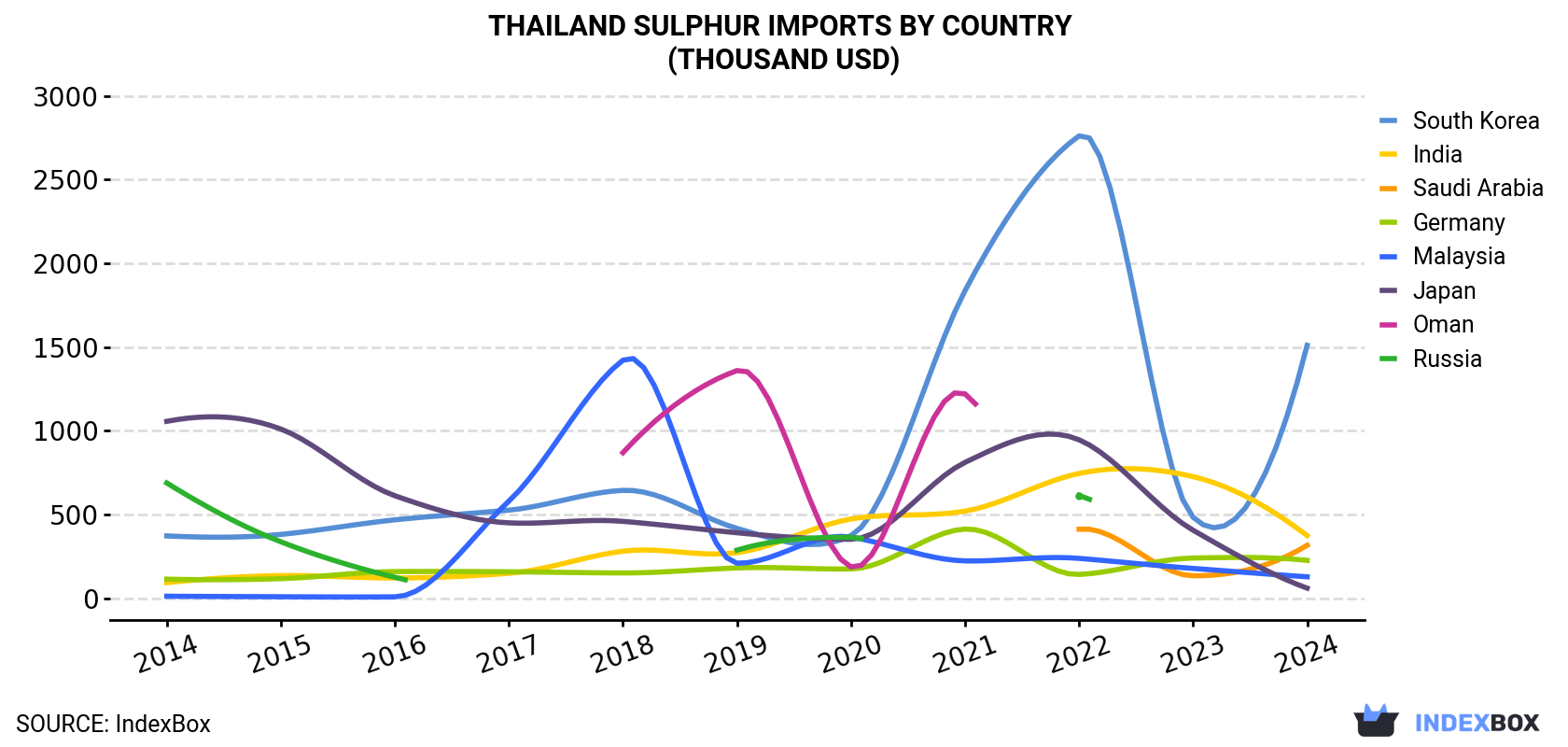 Thailand Sulphur Imports By Country (Thousand USD)