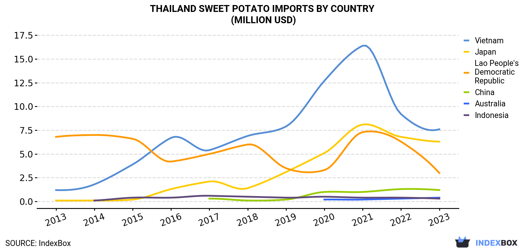 Thailand Sweet Potato Imports By Country (Million USD)